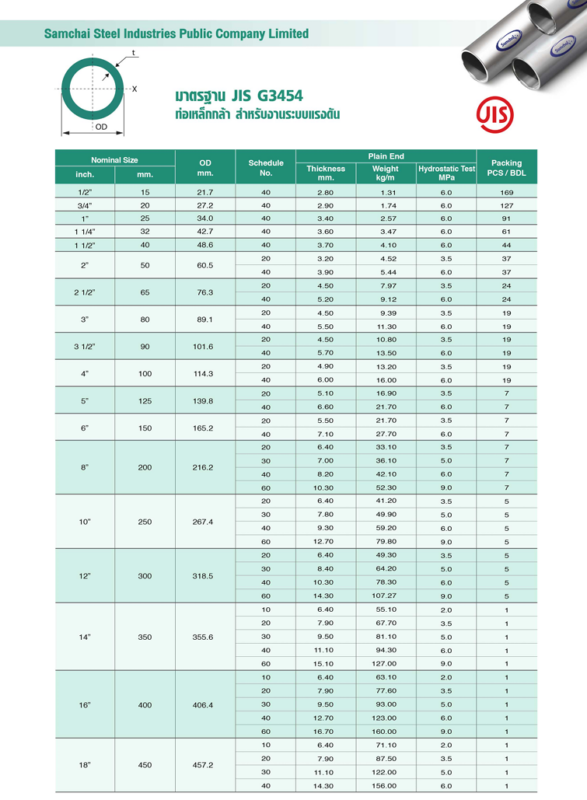 ท่อเหล็ก มาตรฐาน JIS G 3454 ท่อกลมดำ/ท่อชุบสังกะสี - Samchai-Steel ...