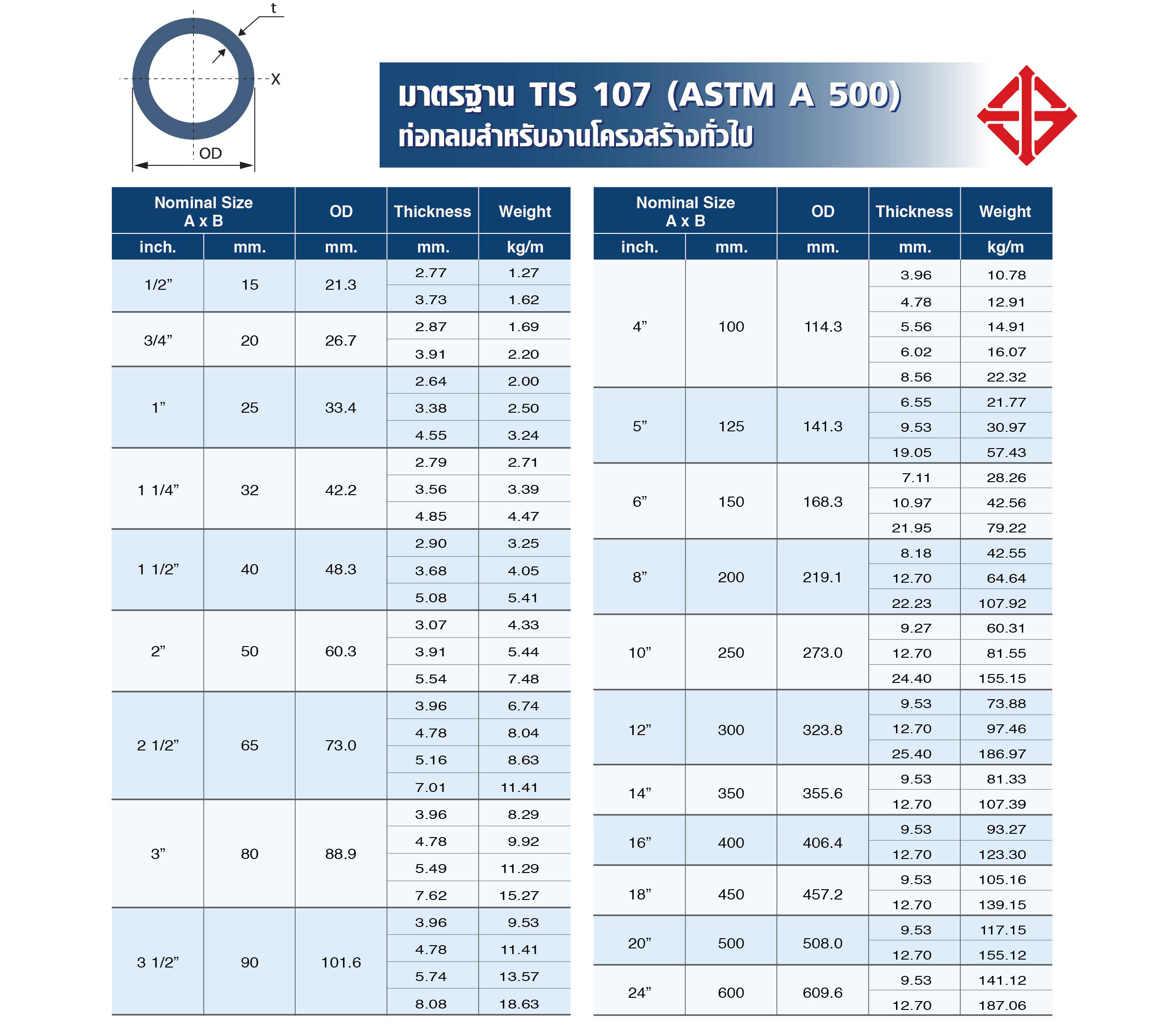 ท่อเหล็ก มาตรฐาน ASTM A 500 ท่อกลม - Samchai-Steel Industry PLC